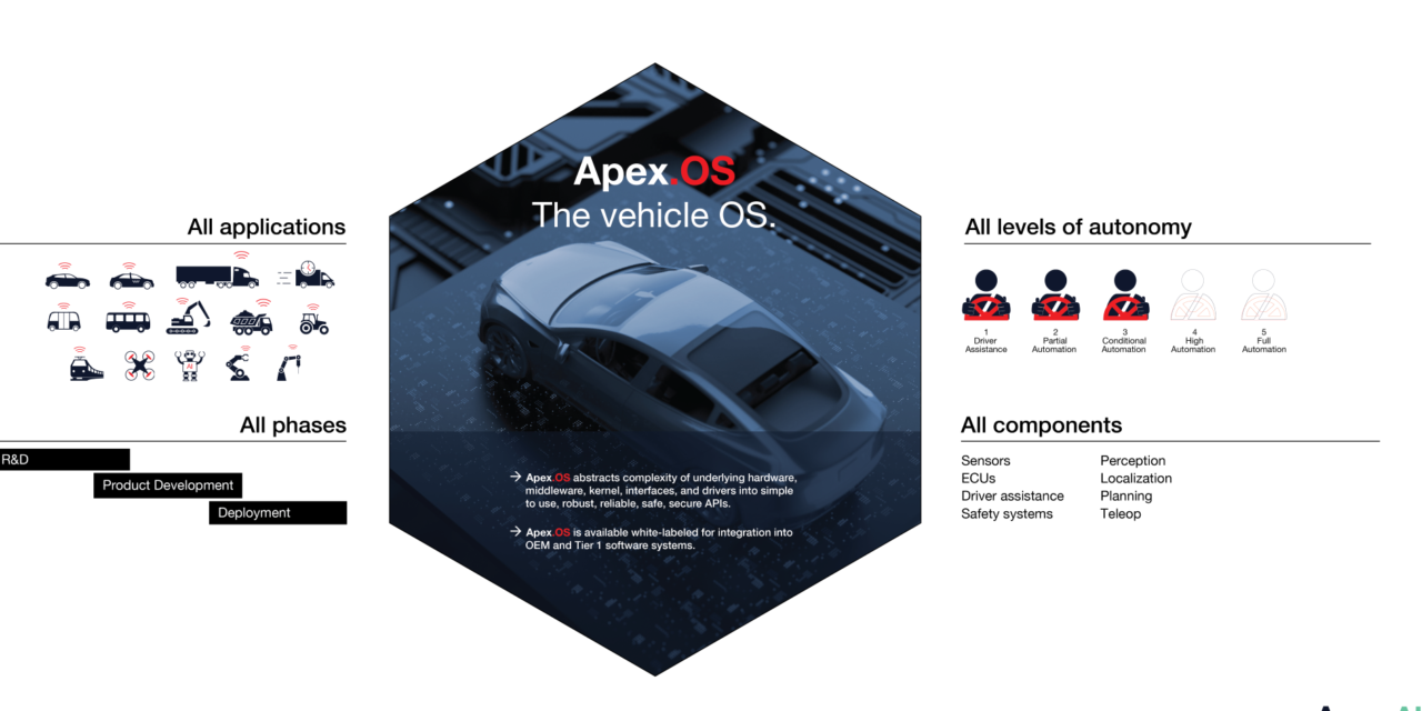 Toyota tie-up boosts momentum for Apex.AI’s open operating system ...