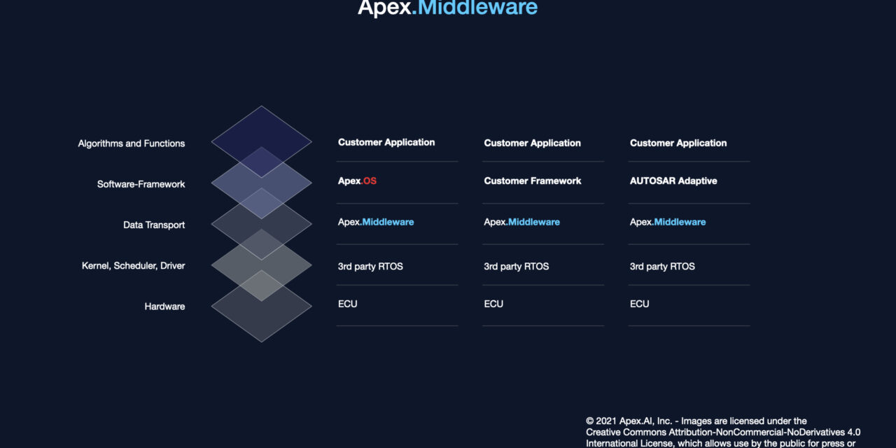 Apex.AI updates operating system for software-defined mobility - Futurride