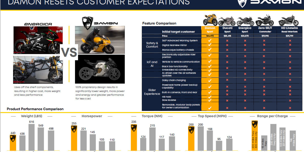 Damon aims to revolutionize motorcycle industry - Futurride
