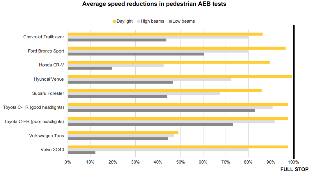 IIHS study reveals AEB limitations in dark conditions - Futurride