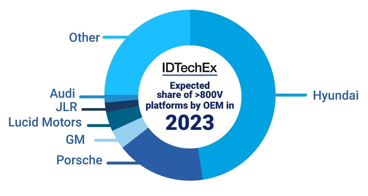 EV development pushes power electronics revolution - Futurride